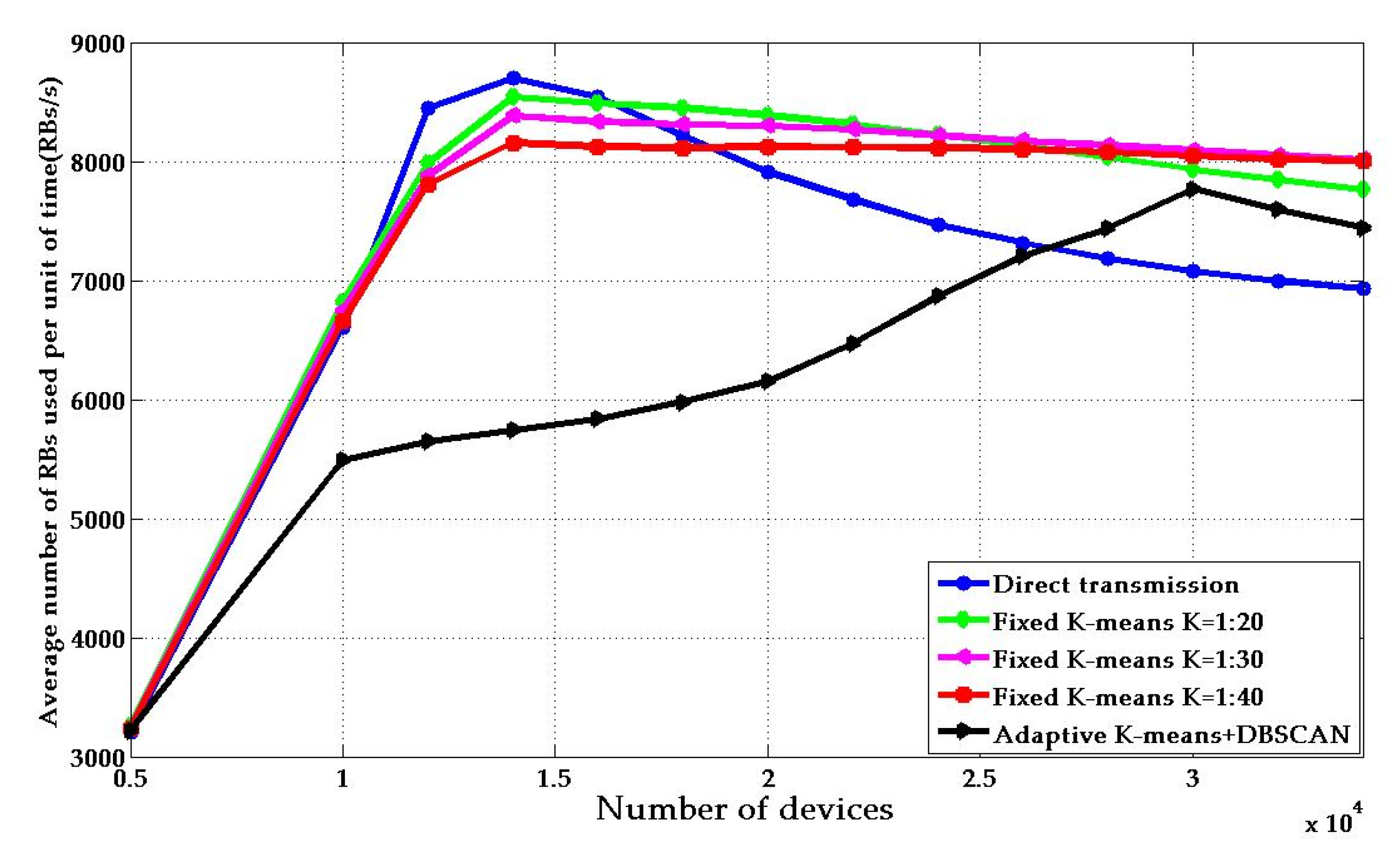 Distributed Dynamic Cluster-Head Selection and Clustering for Massive IoT Access in 5G Networks