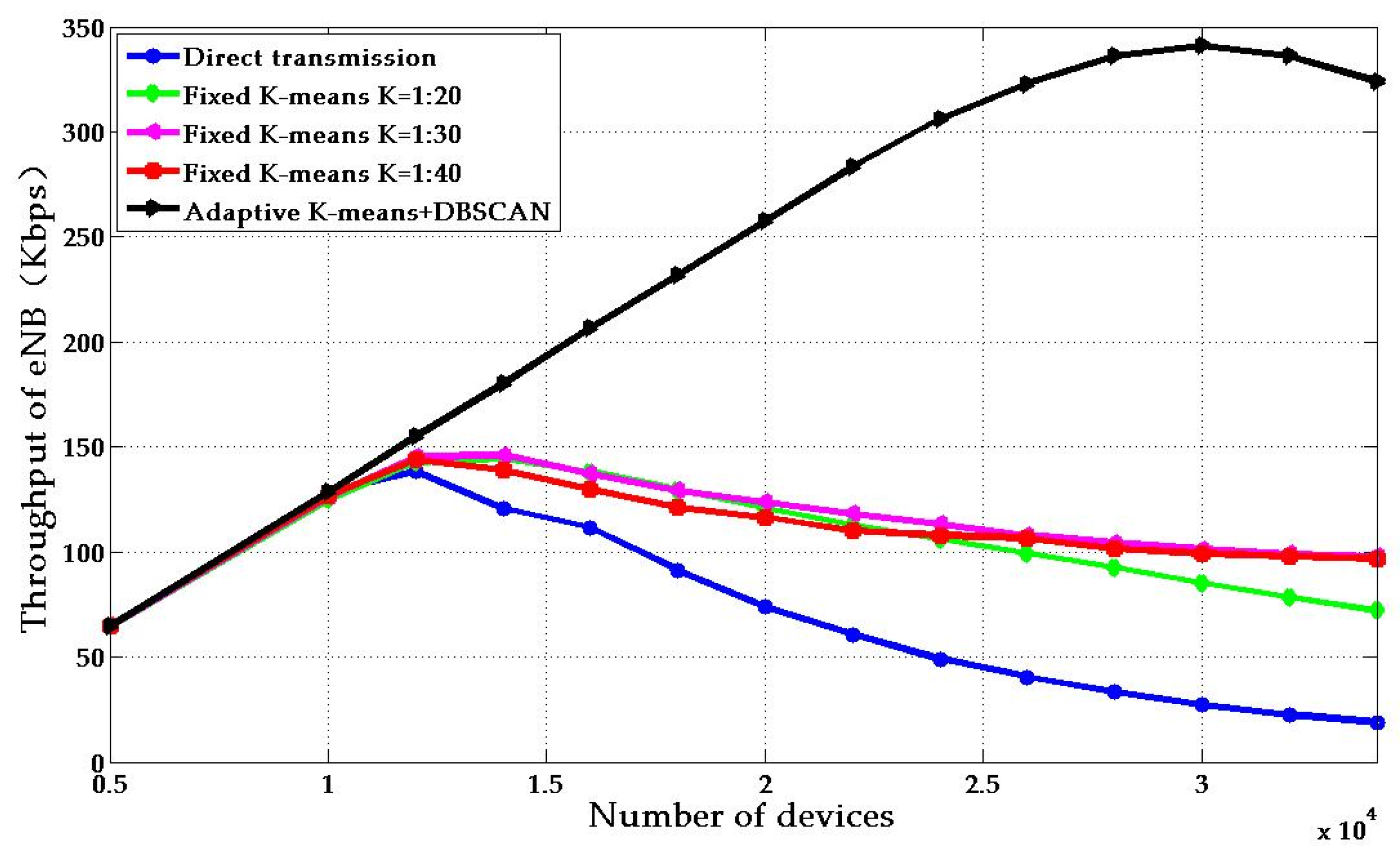 Distributed Dynamic Cluster-Head Selection and Clustering for Massive IoT Access in 5G Networks