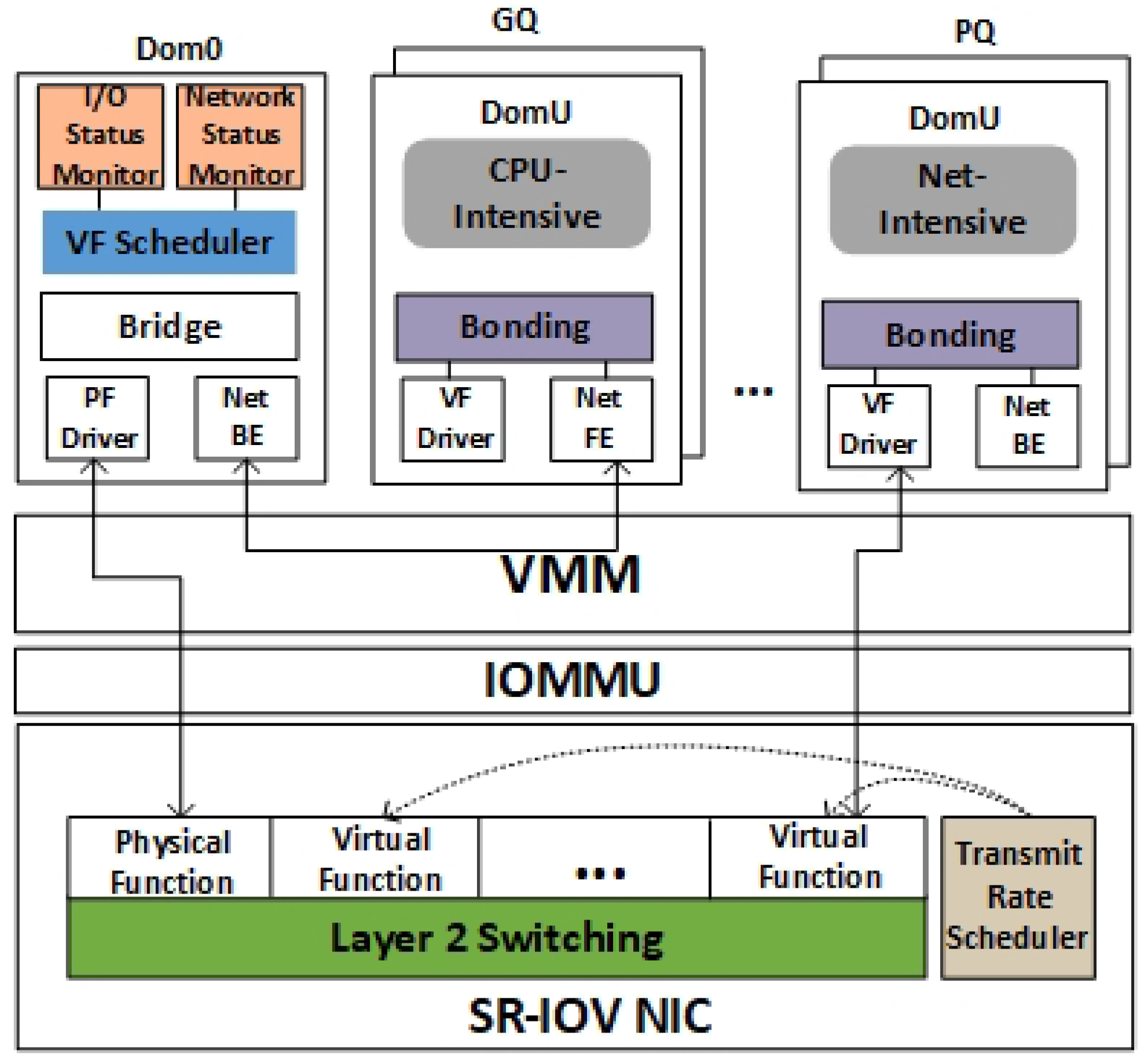 A Virtual Network Resource Allocation Framework Based on SR-IOV
