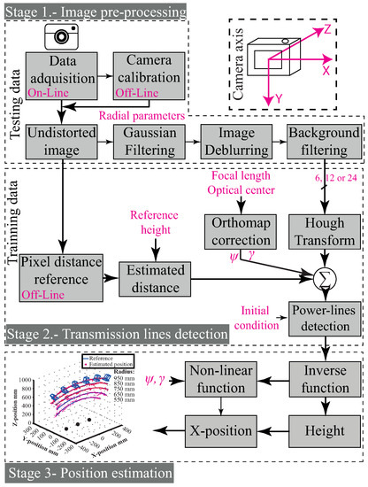 Visual-Based Positioning of Aerial Maintenance Platforms on Overhead Transmission Lines