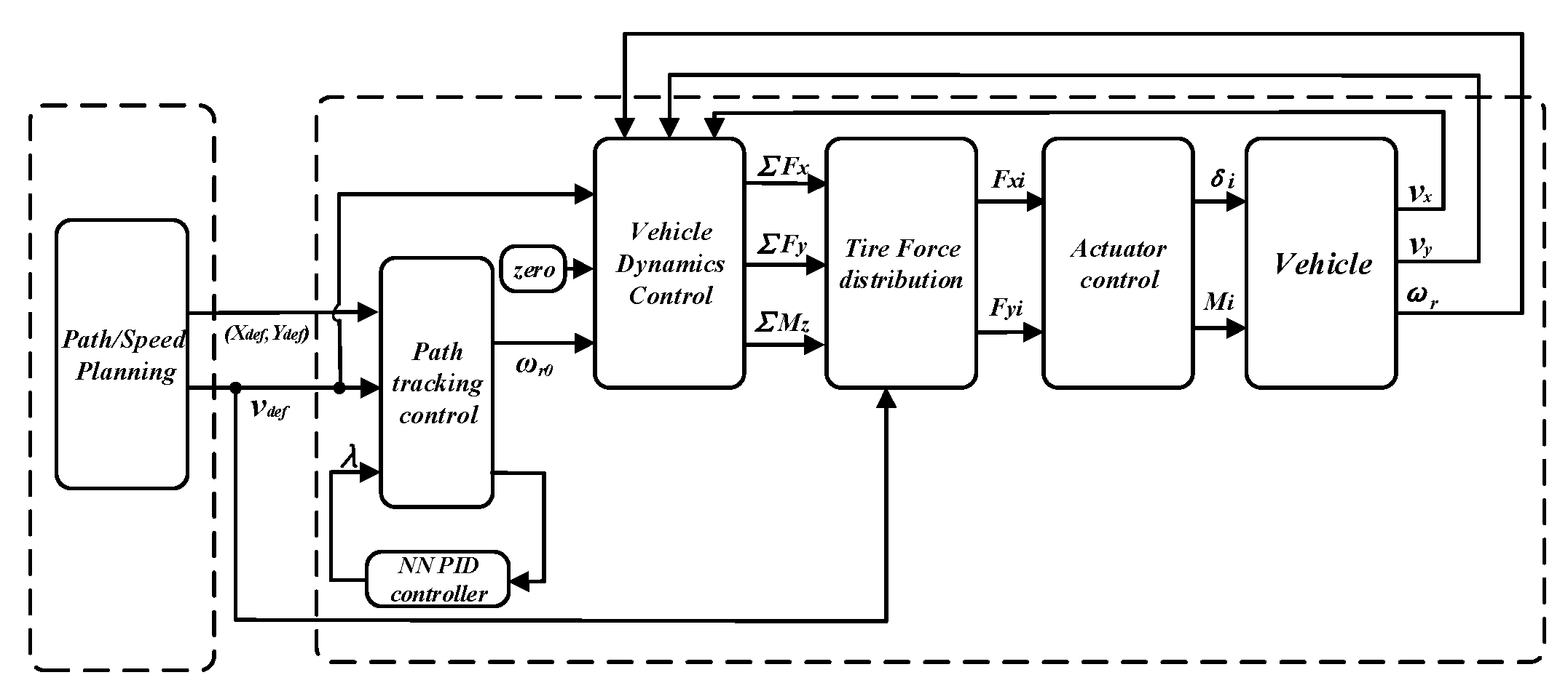 A Trajectory Tracking Control Strategy of 4WIS/4WID Electric Vehicle with Adaptation of Driving ...