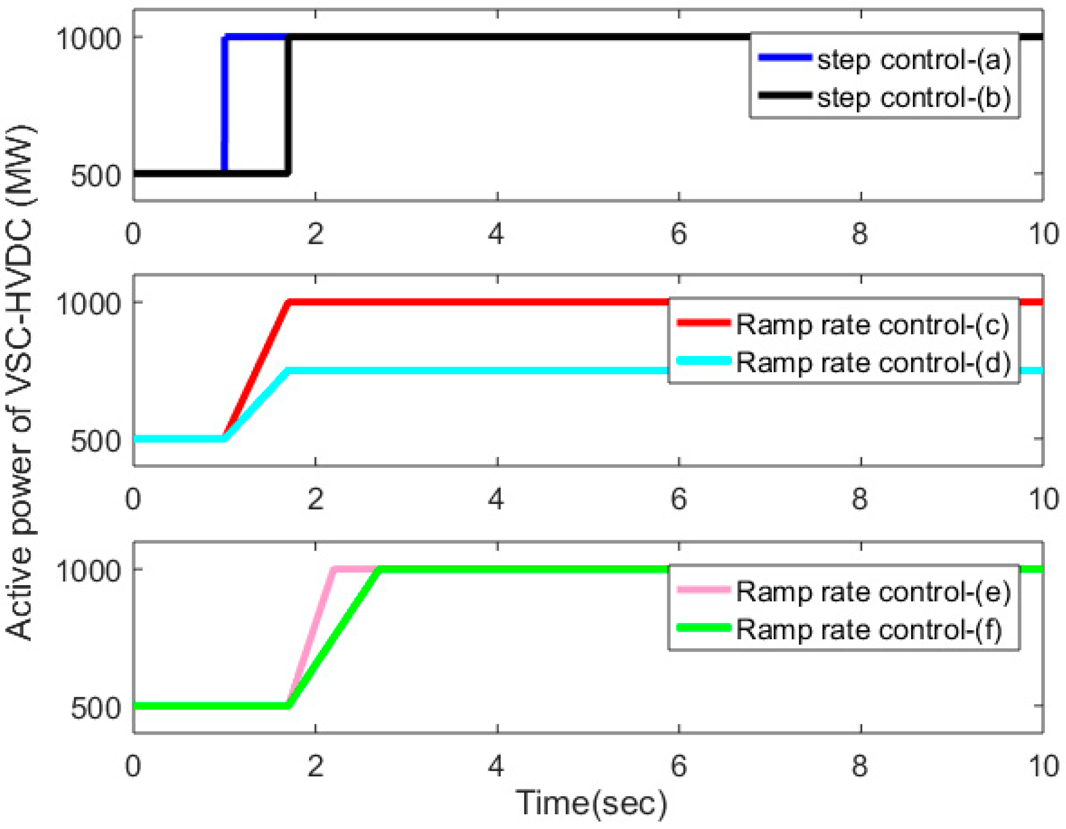 Analysis of Six Active Power Control Strategies of Interconnected Grids with VSC-HVDC