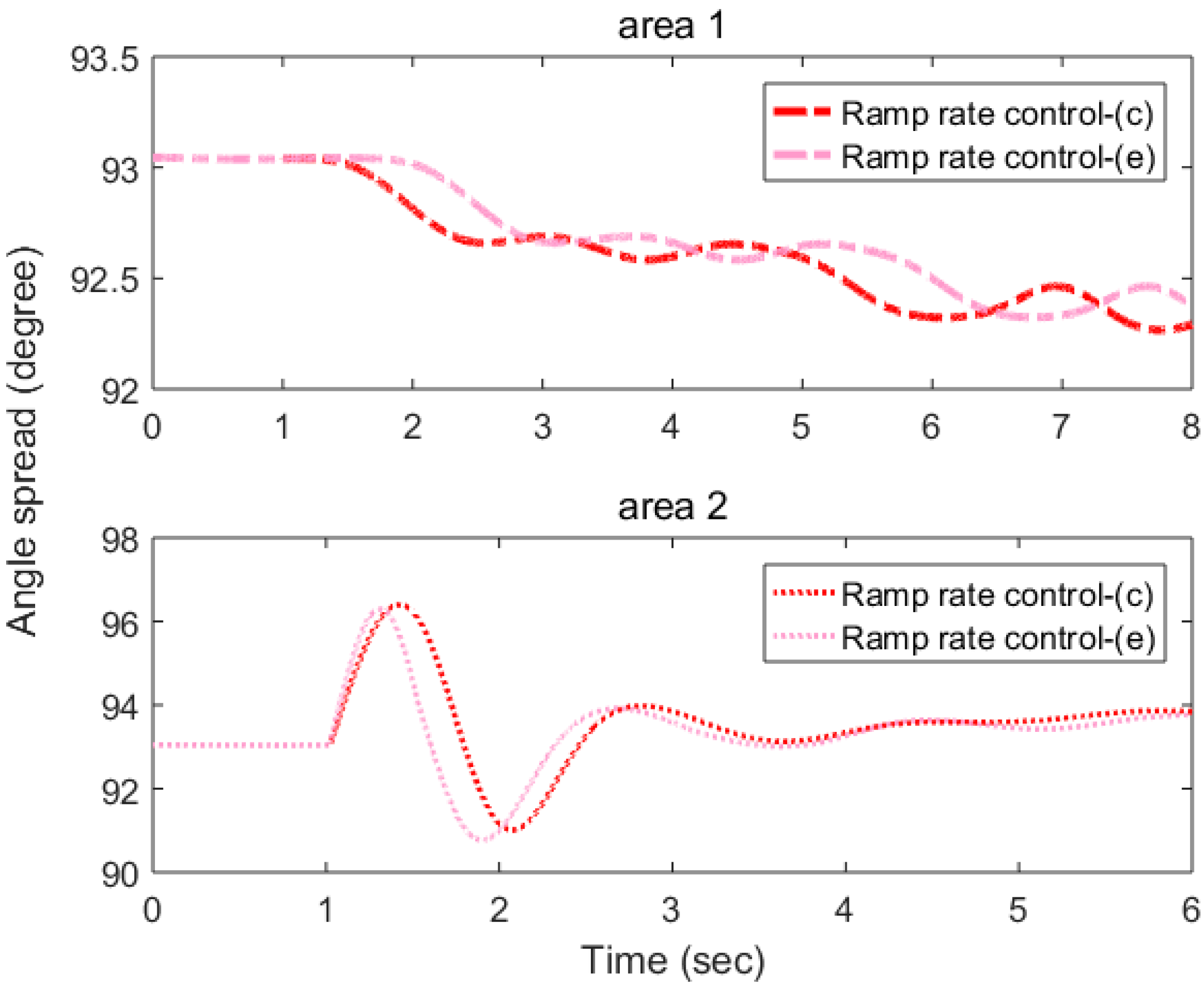 Analysis of Six Active Power Control Strategies of Interconnected Grids with VSC-HVDC
