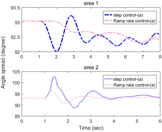 Analysis of Six Active Power Control Strategies of Interconnected Grids with VSC-HVDC