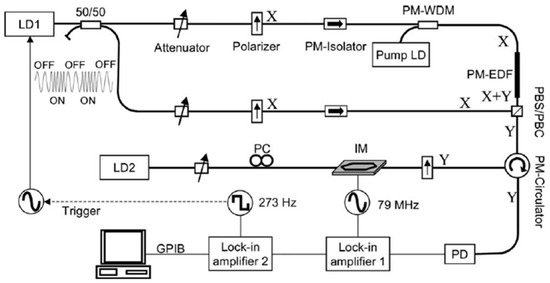 Applied Sciences | Free Full-Text | Brillouin Optical Correlation ...