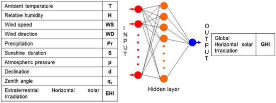 Applied Sciences | Free Full-Text | Some Applications of ANN to Solar ...