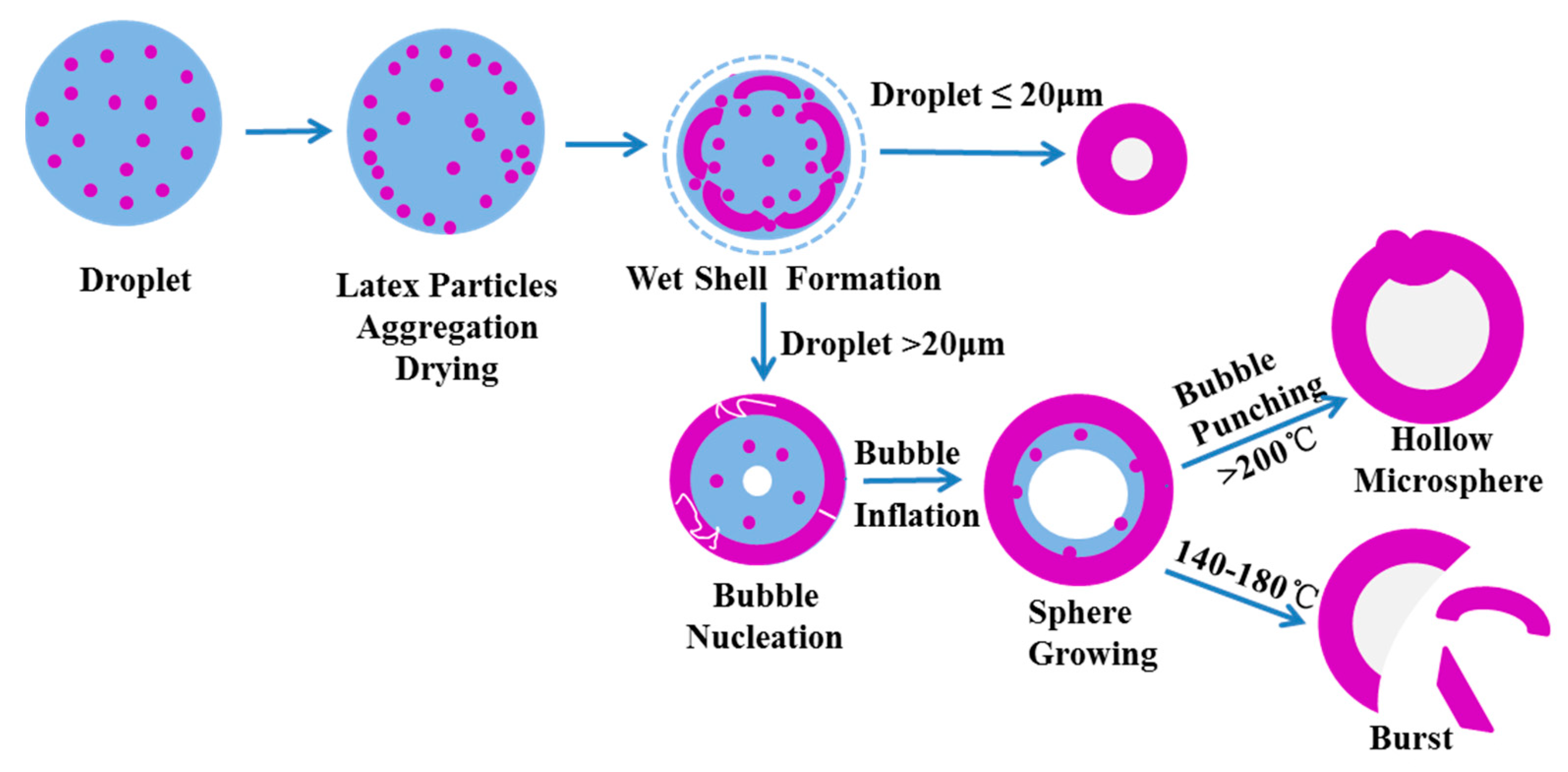 Hollow Microspheres
