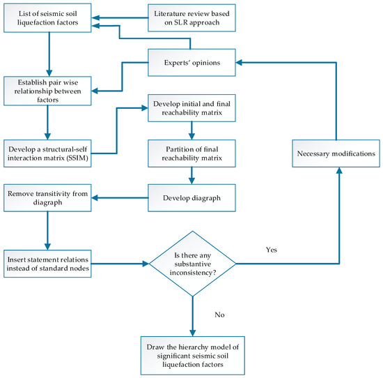 Applied Sciences | Free Full-Text | Interpretive Structural Modeling ...