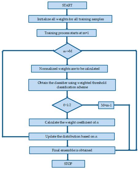A Coherent Performance for Noncoherent Wireless Systems Using AdaBoost ...