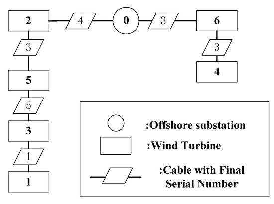 Simultaneous Optimisation of Cable Connection Schemes and Capacity for ...