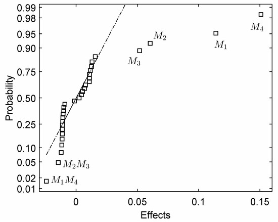 Optimization of a Centrifugal Compressor Using the Design of Experiment Technique