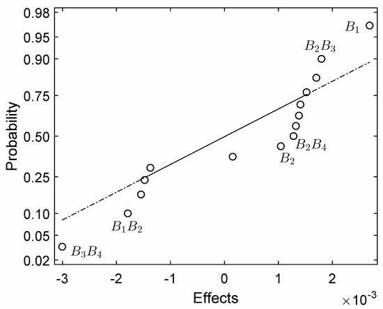 Optimization of a Centrifugal Compressor Using the Design of Experiment Technique
