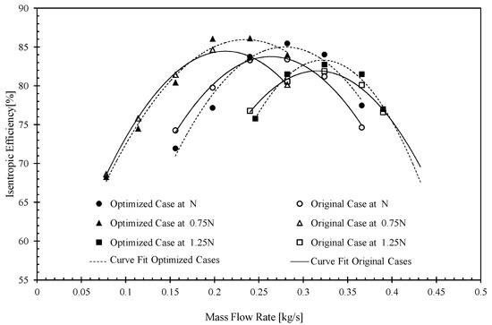 Optimization of a Centrifugal Compressor Using the Design of Experiment Technique