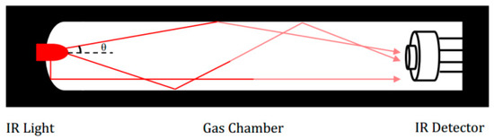 Long Term Stable Δ-Σ NDIR Technique Based on Temperature Compensation