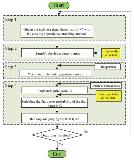 Dependency Model-Based Multiple Fault Diagnosis Using Knowledge of Test ...