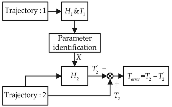 Dynamic Parameter Identification of a Lower Extremity Exoskeleton Using ...