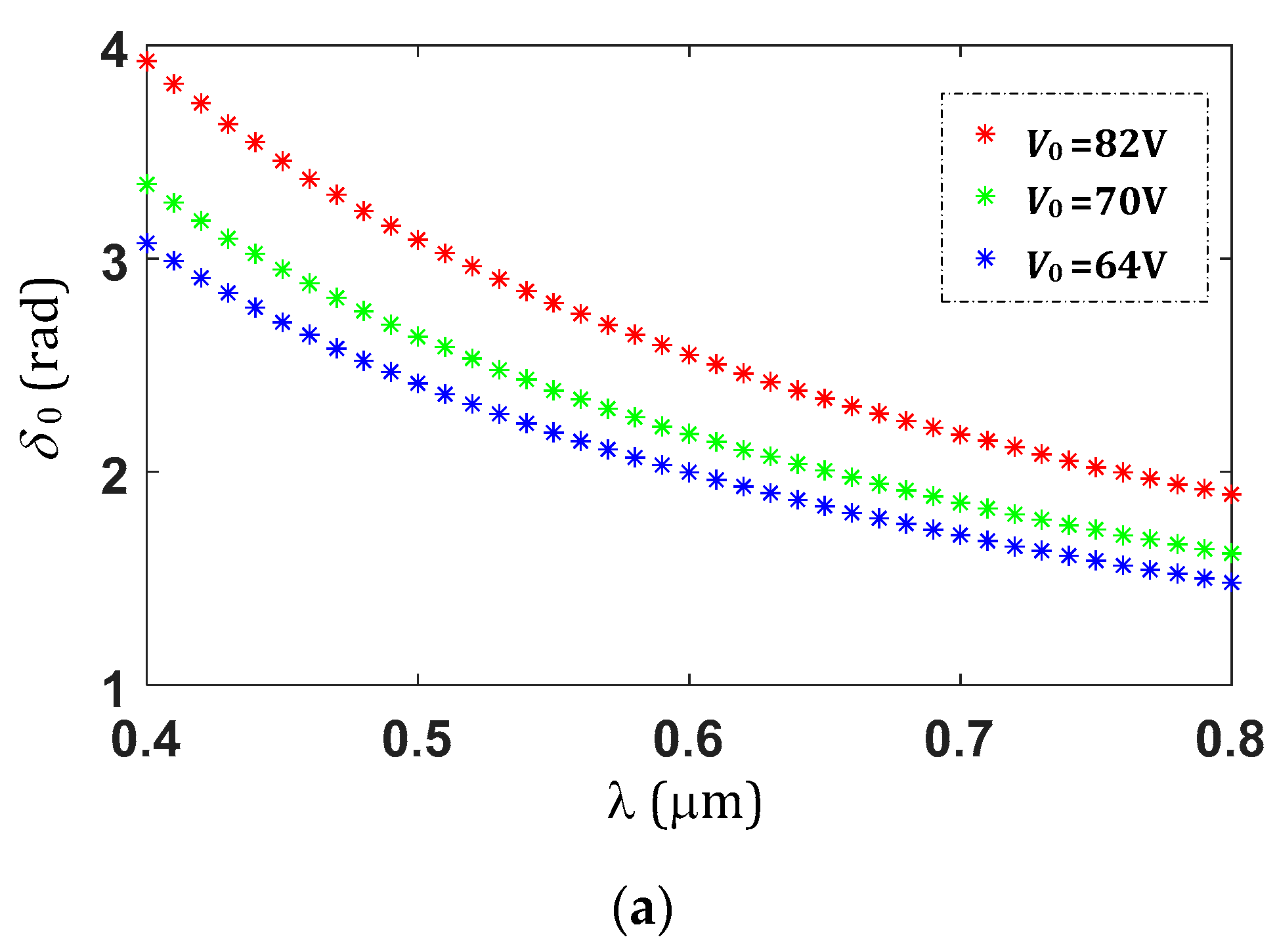 Dispersion of the Retardation of a Photoelastic Modulator