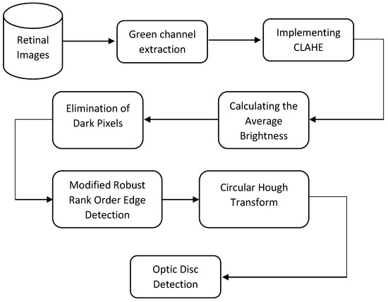 Statistical Edge Detection and Circular Hough Transform for Optic Disk Localization