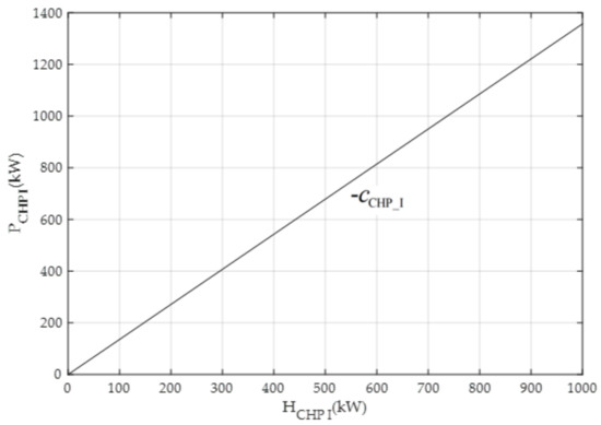 Stochastic Model Predictive Control Based Scheduling Optimization of Multi-Energy System ...