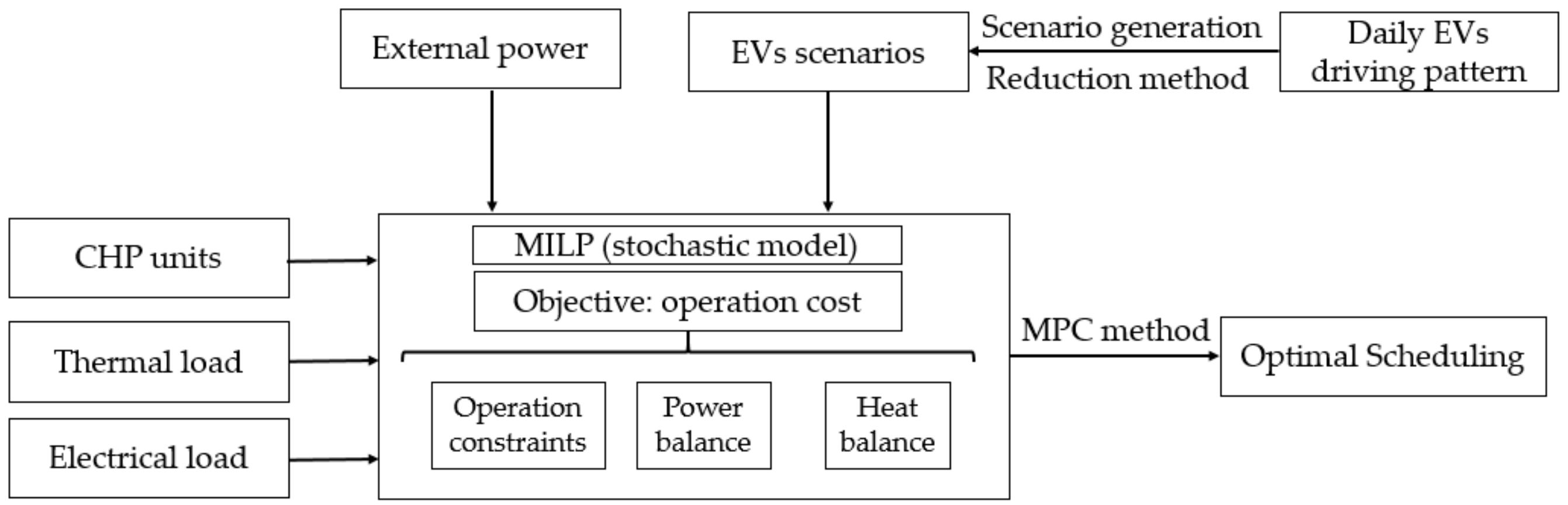 Applied Sciences | Free Full-Text | Stochastic Model Predictive Control Based Scheduling ...