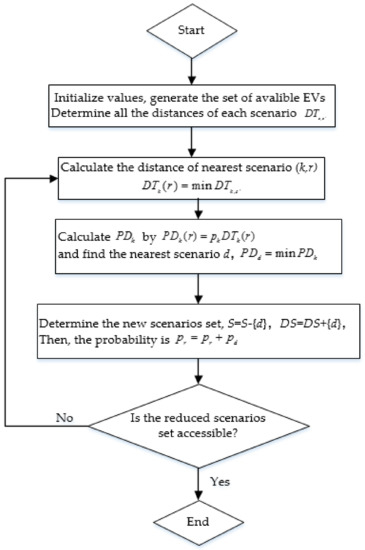 Stochastic Model Predictive Control Based Scheduling Optimization of Multi-Energy System ...