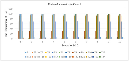 Stochastic Model Predictive Control Based Scheduling Optimization of Multi-Energy System ...
