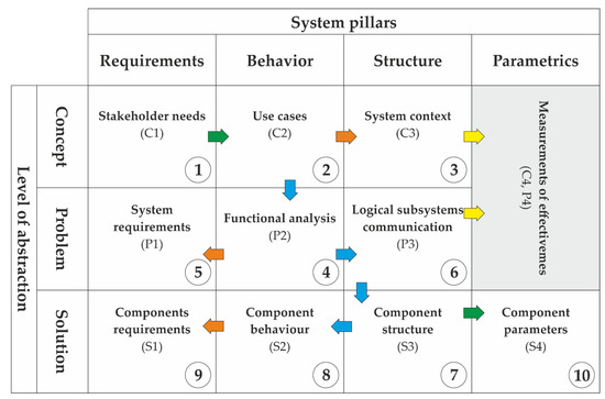 Metamodelling for Design of Mechatronic and Cyber-Physical Systems