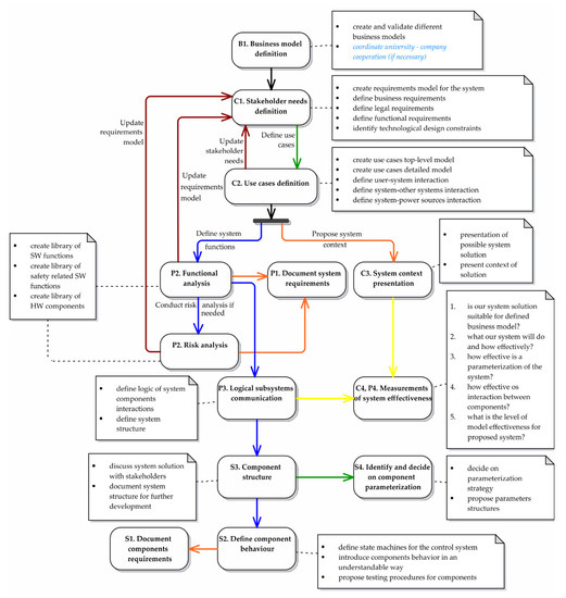 Metamodelling for Design of Mechatronic and Cyber-Physical Systems