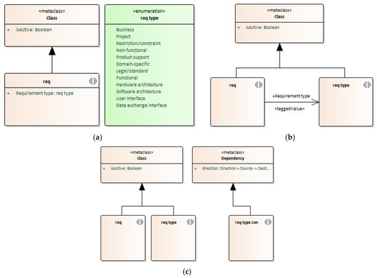 Metamodelling for Design of Mechatronic and Cyber-Physical Systems