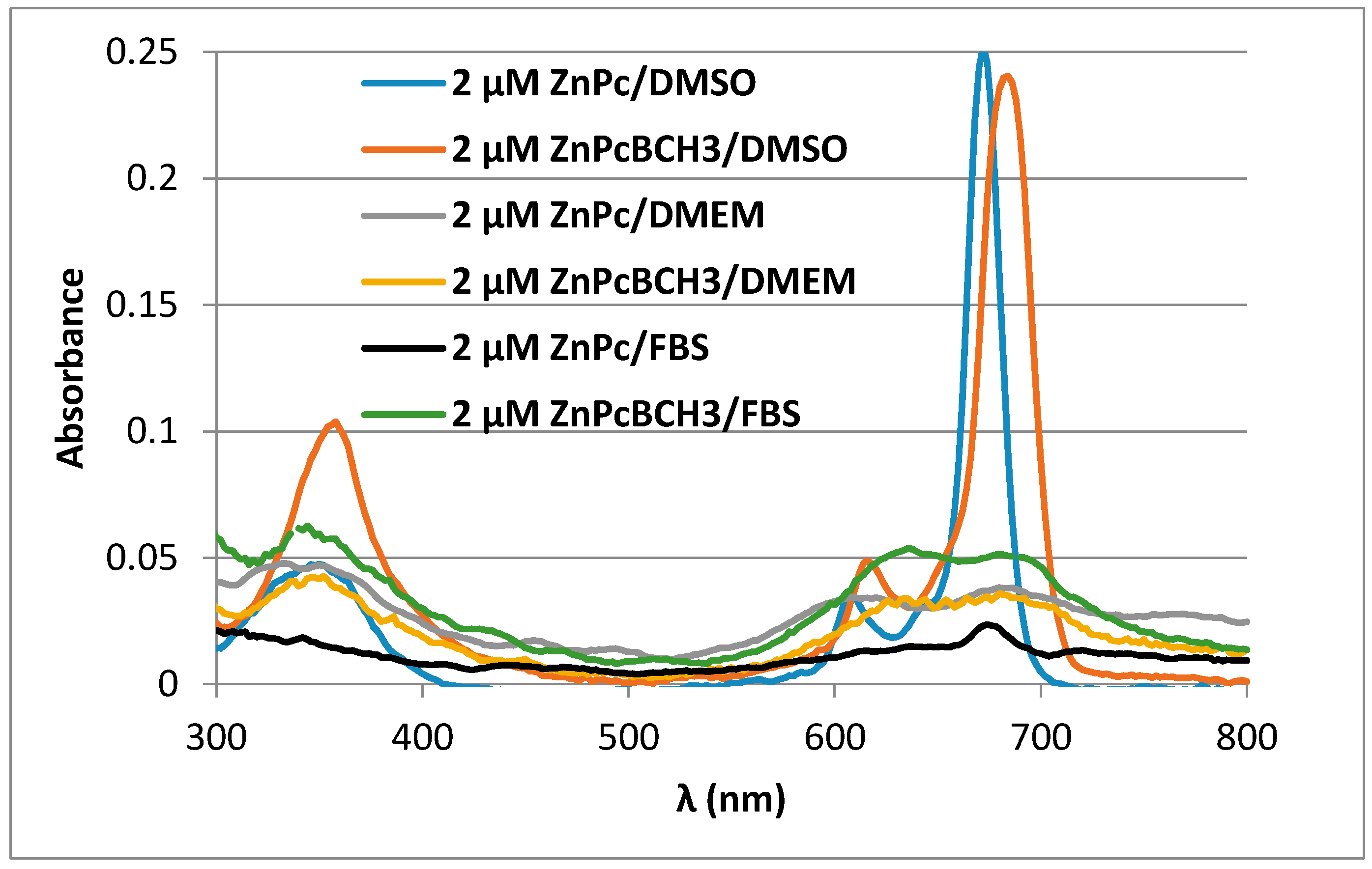 Synthesis and Encapsulation of a New Zinc Phthalocyanine ...
