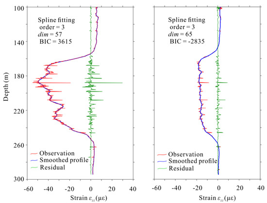 Fiber Optic Sensing for Geomechanical Monitoring: (2)- Distributed ...