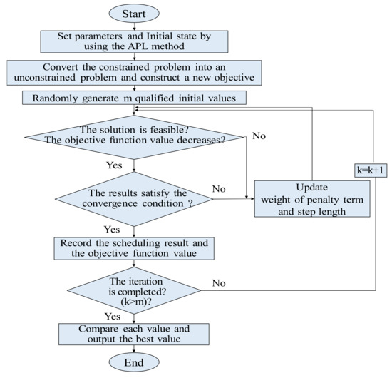 Optimal Unit Commitment by Considering High Penetration of Renewable ...