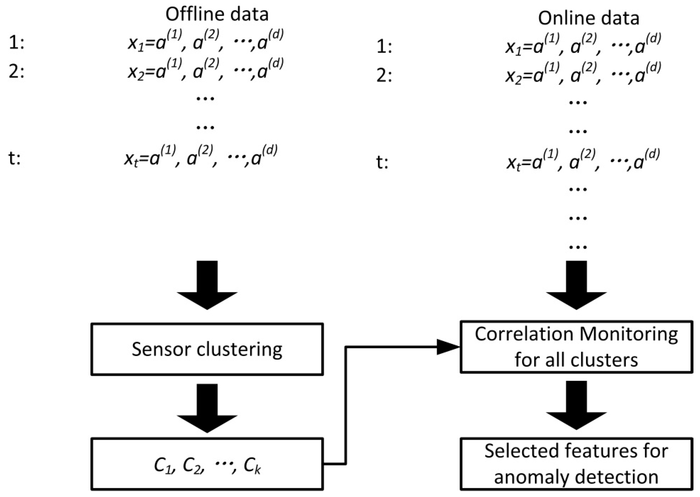 A Correlation-Change Based Feature Selection Method for IoT Equipment ...