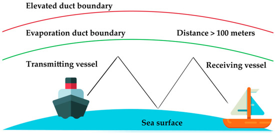 Wireless Channel Models for Over-the-Sea Communication: A Comparative Study