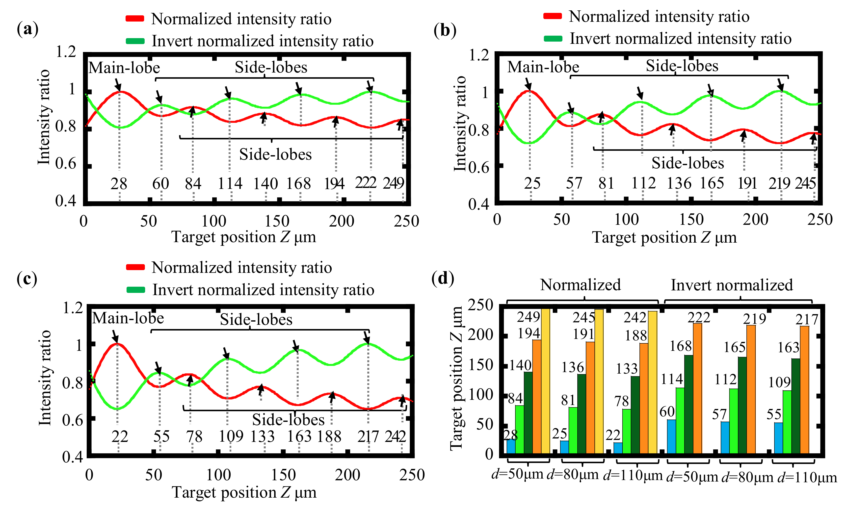 A Method for Expansion of Z-Directional Measurement Range in a Mode ...