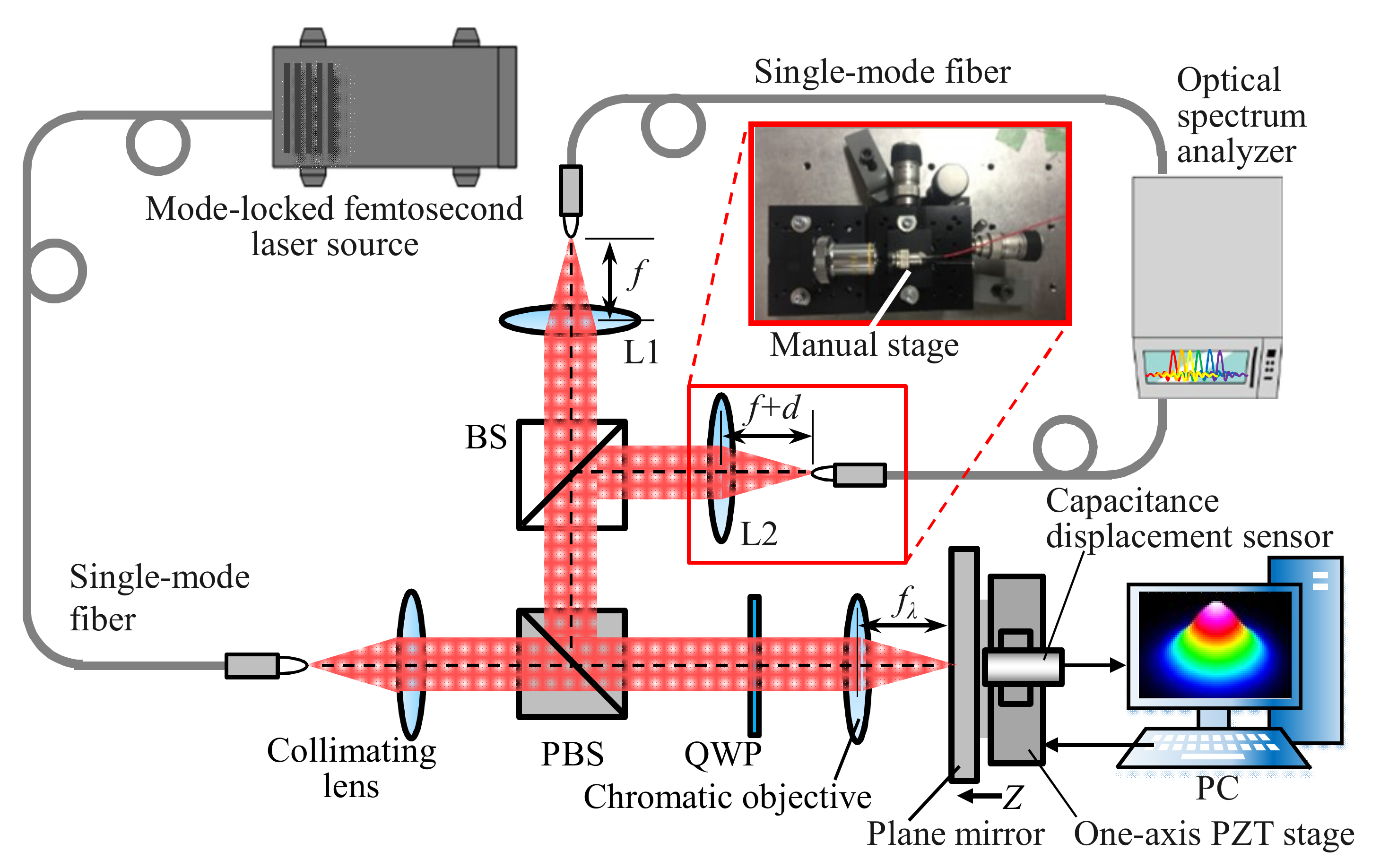 A Method for Expansion of Z-Directional Measurement Range in a Mode ...