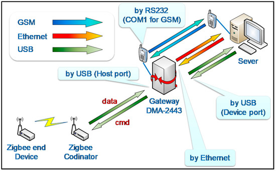 An Embedded Gateway with Communication Extension and Backup ...