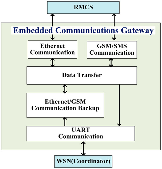 An Embedded Gateway with Communication Extension and Backup ...