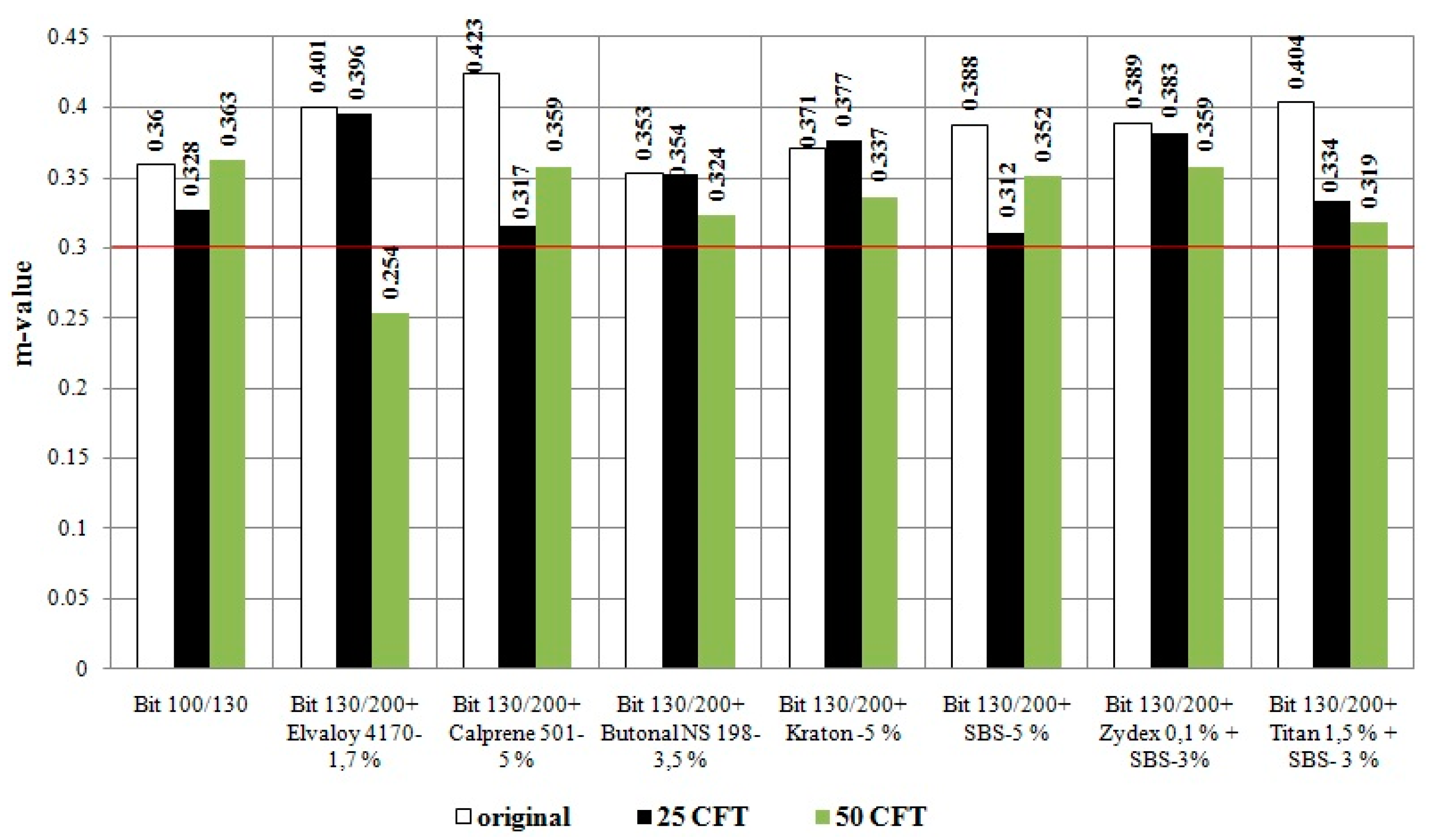 Effect of Freeze-Thaw Cycles on Mechanical Characteristics of Bitumens ...