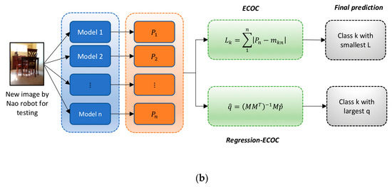 An Indoor Room Classification System for Social Robots via Integration of CNN and ECOC