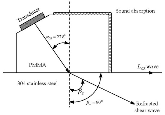 Investigation of Uncertain Factors on Measuring Residual Stress with ...