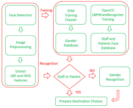 Navigating a Service Robot for Indoor Complex Environments