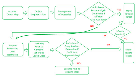 Navigating a Service Robot for Indoor Complex Environments