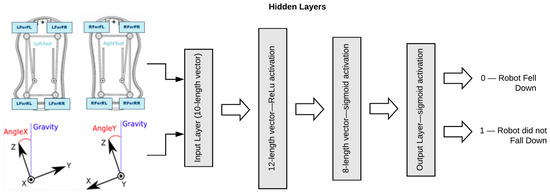 Applied Sciences | Free Full-Text | Learning an Efficient Gait Cycle of a Biped Robot Based on ...