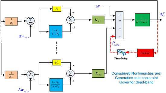 Wide-Area Measurement System-Based Optimal Multi-Stage Under-Frequency ...