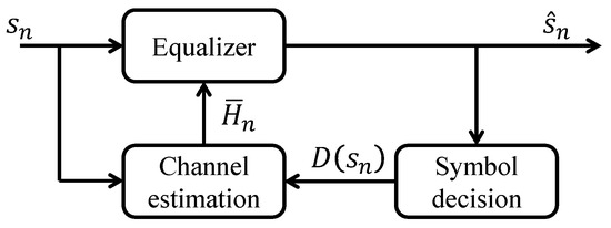 Equalization Methods for Out-of-Band Nonlinearity Mitigation in Fiber ...