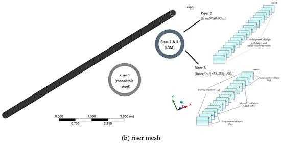 Comparative Study of Vortex-Induced Vibration of FRP Composite Risers ...