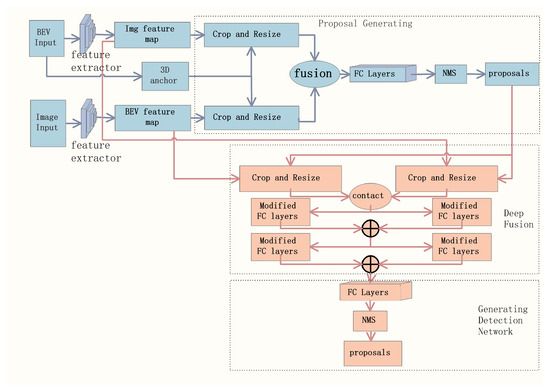 A 3D Object Detection Based on Multi-Modality Sensors of USV