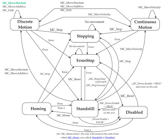 MC_MoveAbsolute() 4th Order Real-Time Trajectory Generation Function Algorithm and Implementation