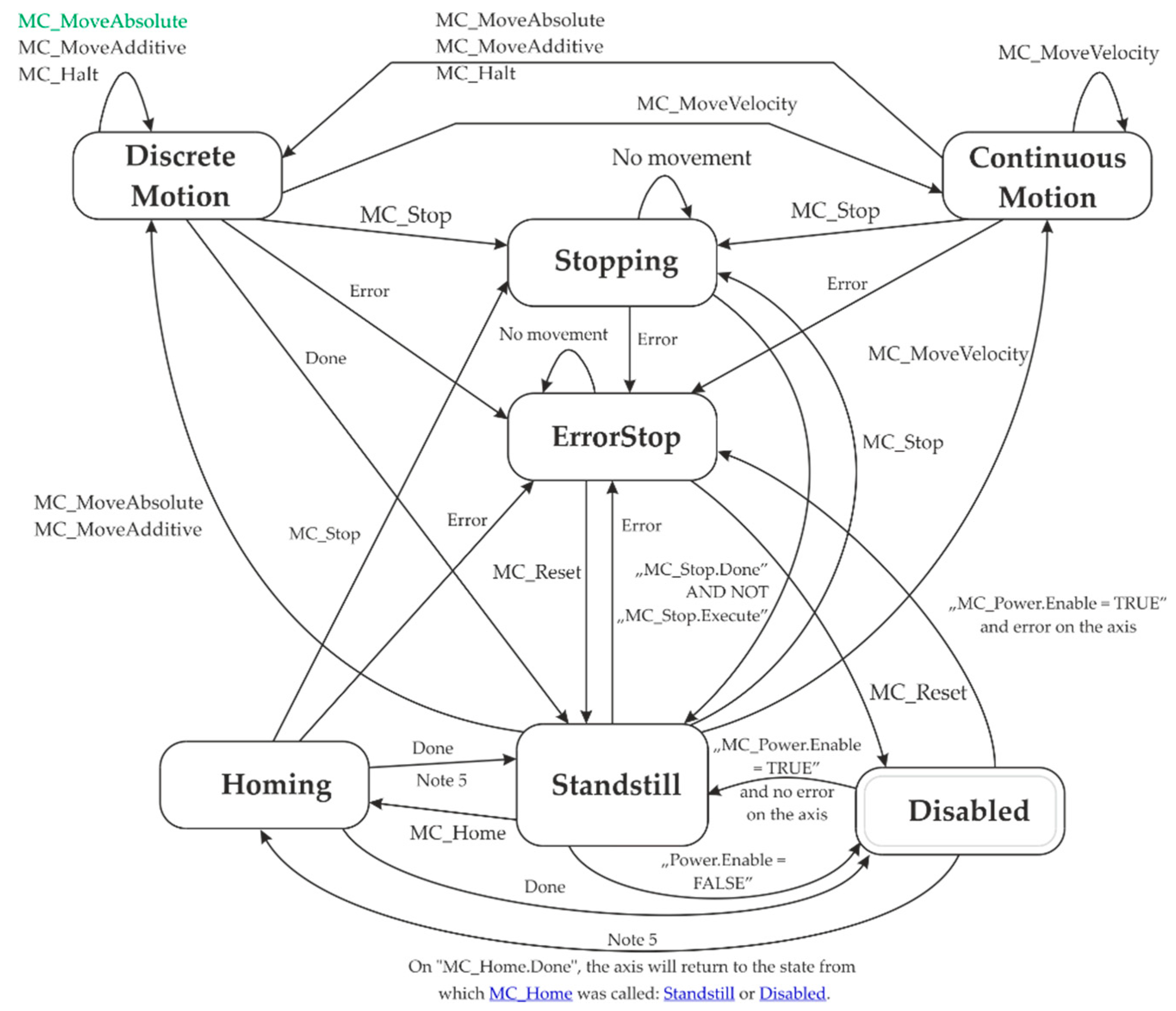 MC_MoveAbsolute() 4th Order Real-Time Trajectory Generation Function ...